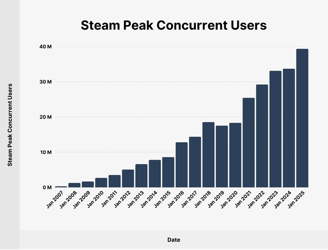 Steam Stats 2025: What the Numbers Tell Us